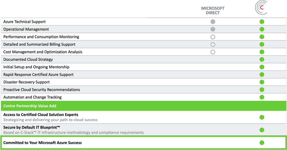 Microsoft Azure Services | Microsoft Cloud support in Texas & Oklahoma